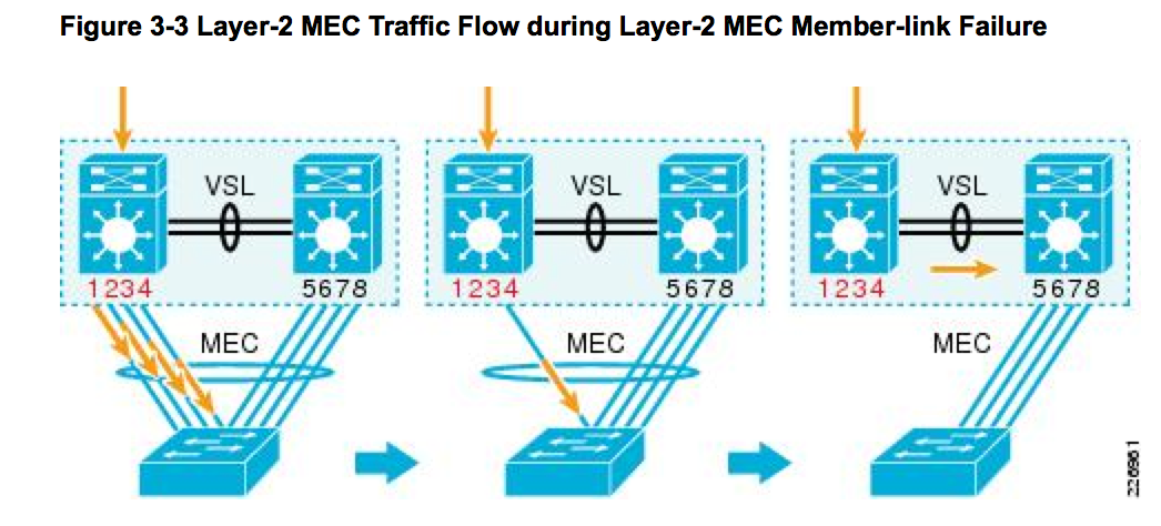 Cisco - Fonctionnement d'un EtherChannel